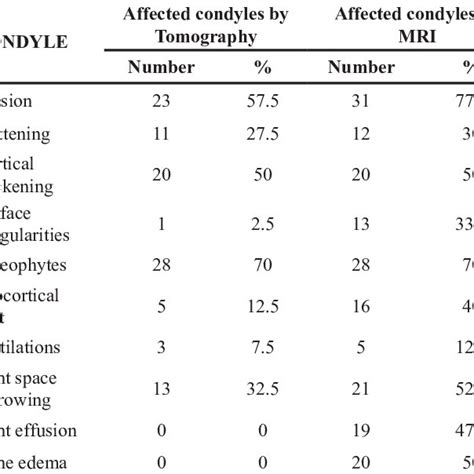 Prevalence Of Glenoid Fossa Findings By Conventional Tomography And Mri Download Table
