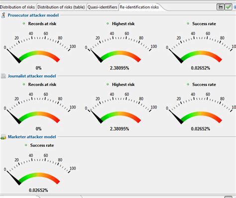 Re Identification Risks After Applying Anonymization On Original Download Scientific Diagram