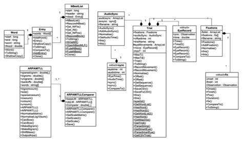 Uml Class Diagram Showing A Selection Of The Main Classes In The Download Scientific Diagram