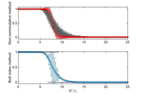 Numerical Computations Of The Real Space Chern Number As A Function Of