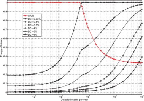 Figure 5 From A Generic Wake Up Radio Based Mac Protocol For Energy Efficient Short Range