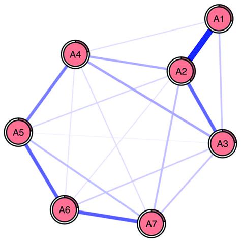 Regularized Partial Correlation Network Rpcn Of Gad 7 Anxiety