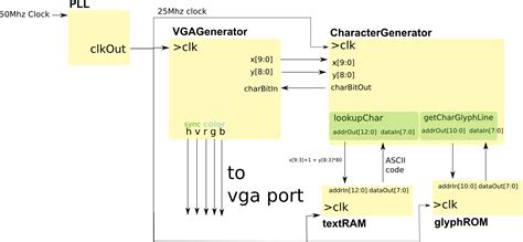 Vga Character Generator On An Fpga Infnorm S Inftinkering