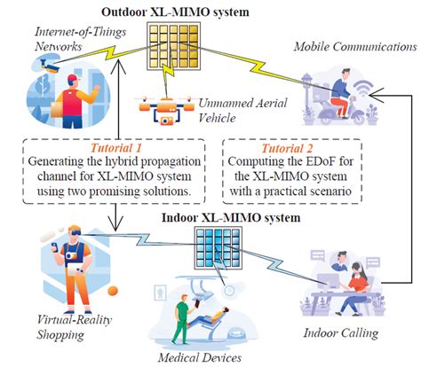 Extremely Large Scale Mimo Fundamentals Challenges Solutions And