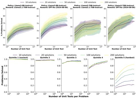 Paper Page Dynamic Scaling Of Unit Tests For Code Reward Modeling