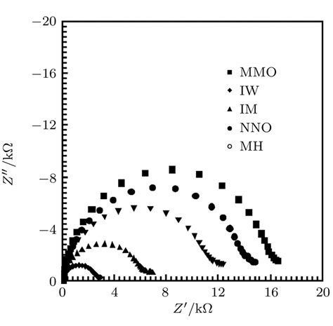 Curves For Nyquist Of Complex Impedance Of Z Versus Z For Dry