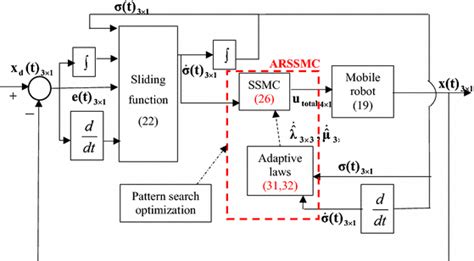 Mobile Robot Control System Diagram Download Scientific Diagram