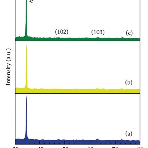 X Ray Diffraction Patterns Of Znofzr Thin Films Deposited At T S Download Scientific