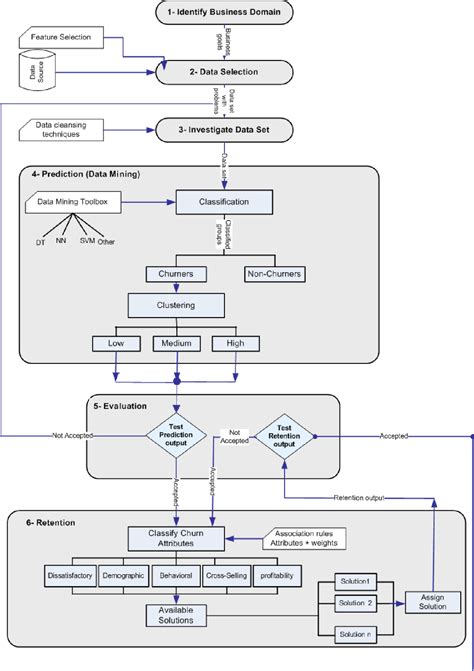 Figure 1 From Churn Prediction Retention Framework Semantic Scholar
