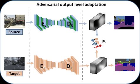 Adversarial Adaptation On The Label Prediction Output Space Where Download Scientific Diagram
