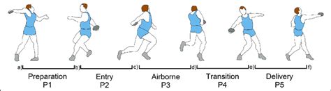 Discus Throwing Phases P1 To P5 And Critical Transition Points A To