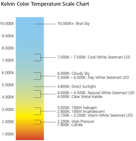 Led Light Bulb Color Chart