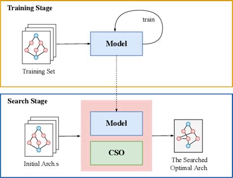 Figure 1 From Two Stage Neural Architecture Optimization With Separated