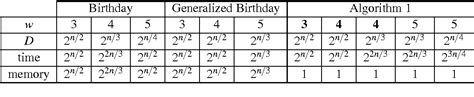 table 1 from a discrete logarithm based approach to compute low weight multiples of binary