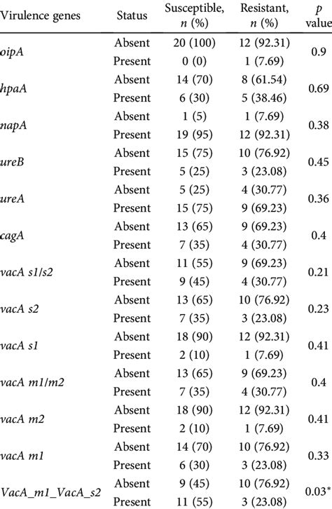 Association Between H Pylori Clarithromycin Resistance And Virulence Download Scientific