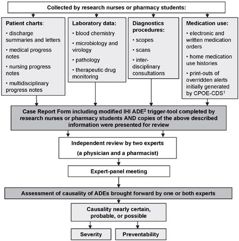 Flow Chart Of The Adverse Drug Events Identification And Assessment Download Scientific Diagram