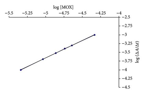 Calibration Plot Of Logarithm Rate Of The Reaction Against Logarithm Download Scientific