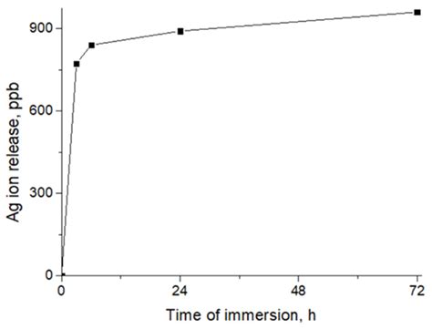 Self Sanitizing Polycaprolactone Electrospun Nanofiber Membrane With Ag Nanoparticles