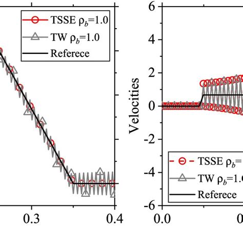 Two Dimensional Scalar Wave Propagation In A Pre Stressed Membrane With