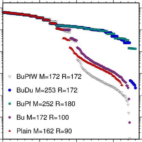 Singular Value Spectrum For Five Inversion Strategies Applied To The