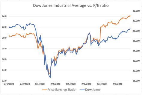Dow Jones Pe Ratio Rumah Kun