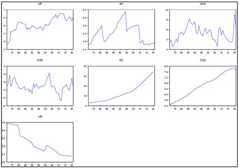 Time Profile Of The Underlying Variables Source Authors Compilation