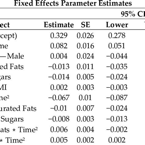 Fixed Effect Parameter Estimates For The Final Model Download