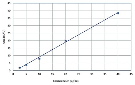 Tylosin Analytical Standard Calibration Curve Download Scientific