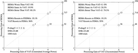 Random Asymmetric Qos Constraints With Linearly Disparate Users