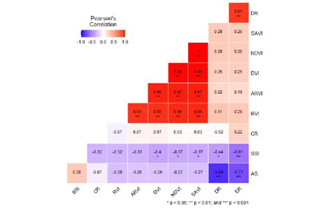 Correlation Matrices Between Indices Obtained From Triplesat Satellite