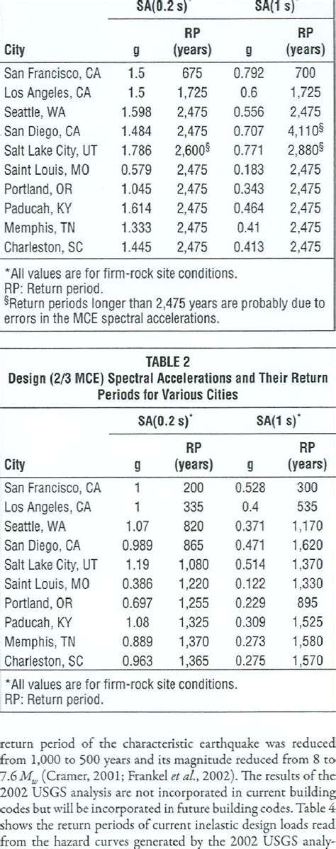Mce Spectral Accelerations And Their Return Periods For Various Cities Download Table