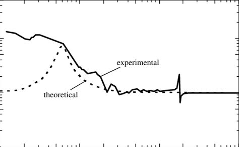 The Measurement Of Transfer Function Of Tilt Sensor And The Comparison Download Scientific