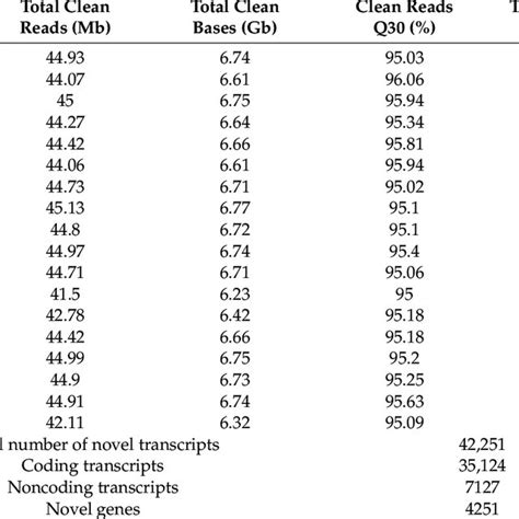 Summary Of Sequencing Reads After Filtering And Genome Mapping