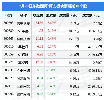 东数西算 算力板块7月20日跌3 45 久远银海领跌北向资金增持12 59亿元 股票频道 证券之星