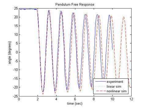 Response Spectrum Analysis I