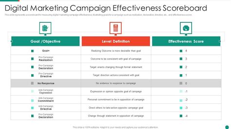 Digital Marketing Campaign Effectiveness Scoreboard Template Pdf