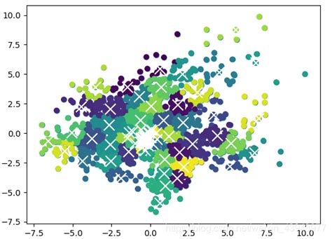 使用sklearn不同方法在digits手写数字数据集上聚类并用matplotlib呈现使用matplotlib显示sklearn中