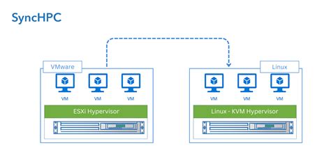 Migrating Vmware Vms To Kvm A Step By Step Guide
