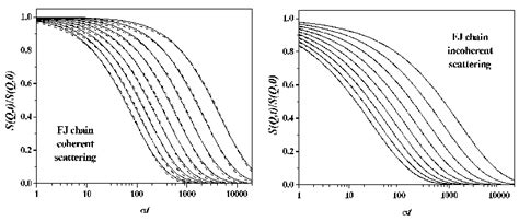 The Dynamic Structure Factor For The Freely Jointed Chain Plotted As A Download Scientific
