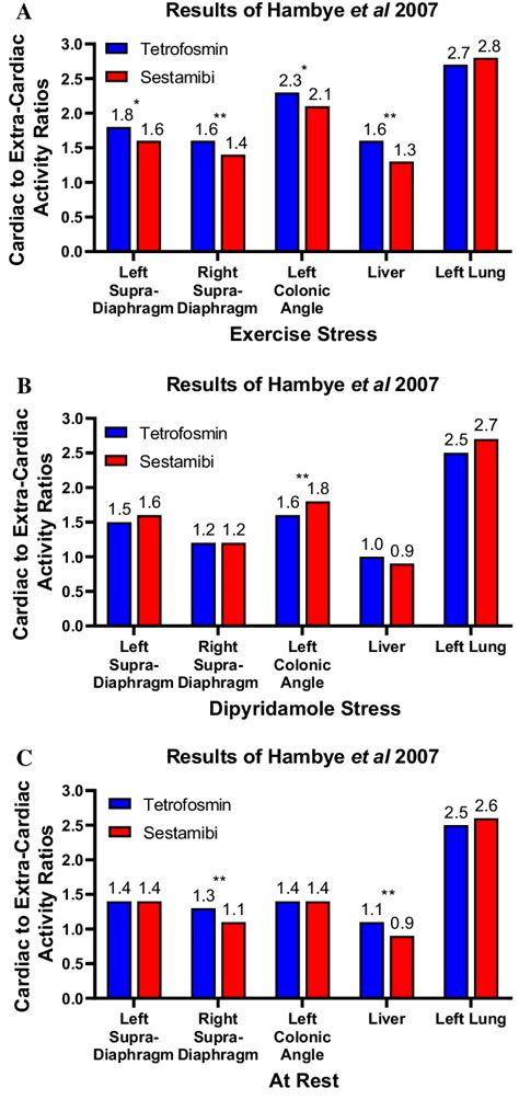 Comparison Of Sestamibi And Tetrofosmin Ratios In Hambye Et Al