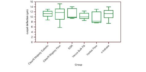 Cuspal Deflection Values Download Scientific Diagram