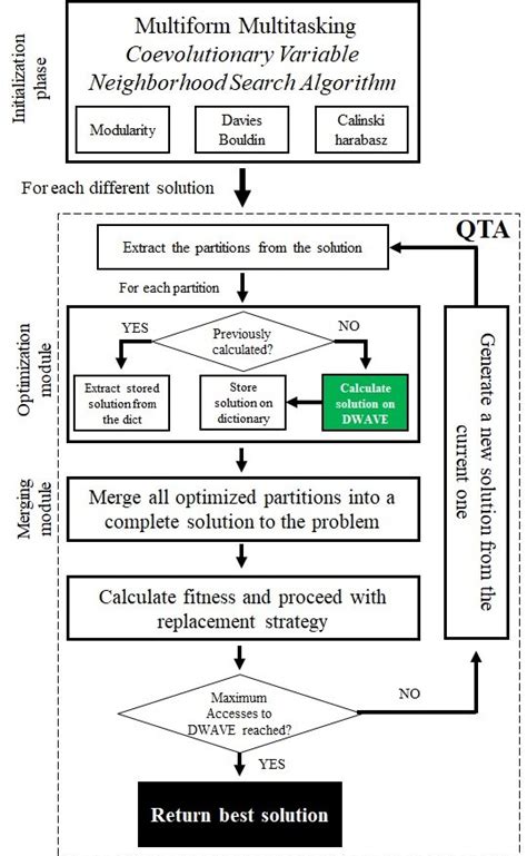 Workflow Of Qta Including Initialization Procedure Used In This Paper Download Scientific Diagram