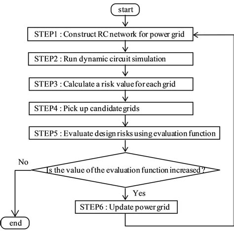 A Power Grid Optimization Algorithm By Direct Observation Of Manufacturing Cost Reduction