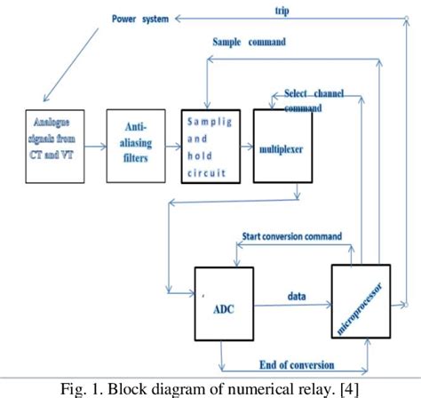 figure 2 from implementation of microcontroller based distance relay
