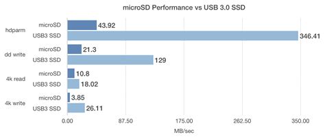 Raspberry Pi Microsd Card Performance Comparison 2019 Jeff Geerling