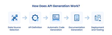 what is api generation a comprehensive guide astera
