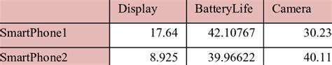 fuzzy score for selected smart phones download table