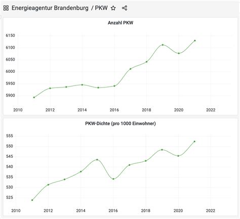 pkw potsdam mittelmark · issue 49 · klima dashboard data tools · github