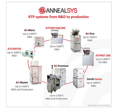 Rapid Thermal Oxidation Rto Technology Photonexport