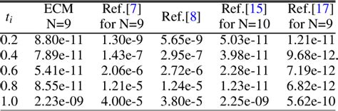 Table 1 From A New Collocation Method Based On Euler Polynomials For Solution Of Generalized